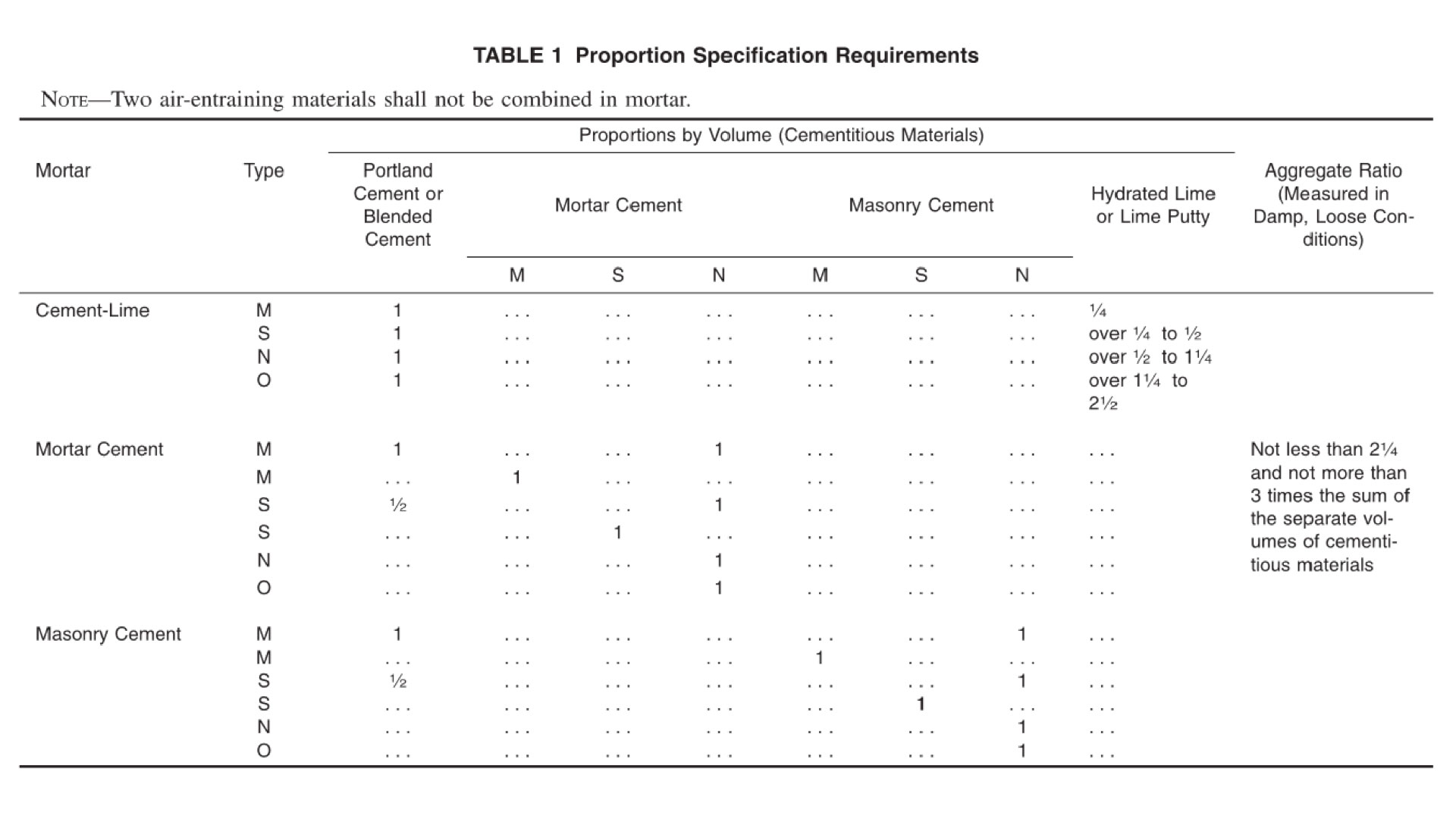 Mortar and Grout: Mortar: Proportion Spec or Property Spec?