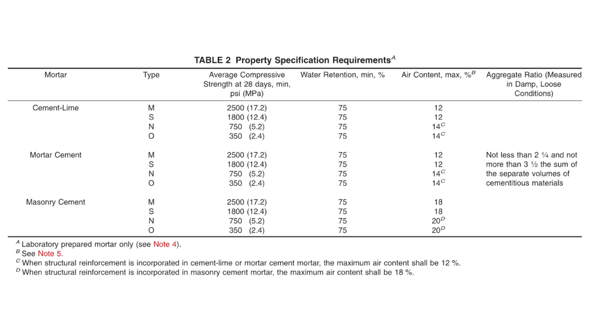 Mortar and Grout: Mortar: Proportion Spec or Property Spec?